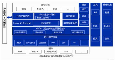 openeuler embedded 镜像构建 csdn博客
