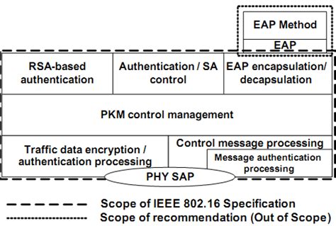 Mobile Wimax Security Sublayer Download Scientific Diagram