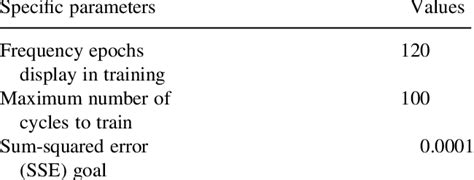 The Setting Of The Bayesian Regularization Br Specific Parameters