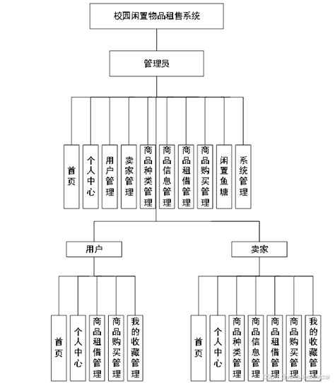 基于 springboot 的校园闲置物品租售系统 csdn博客