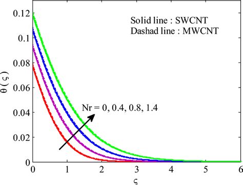 The Mddim Solutions Of Dimensionless Temperature Distribution θ ς For Download Scientific