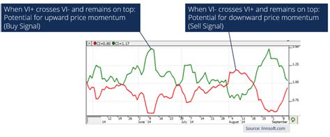 Vortex Indicator Vi Overview How It Works How To Calculate