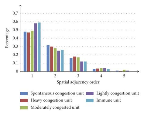 The Attenuation Process Of Spatial Congestion Propagation Download