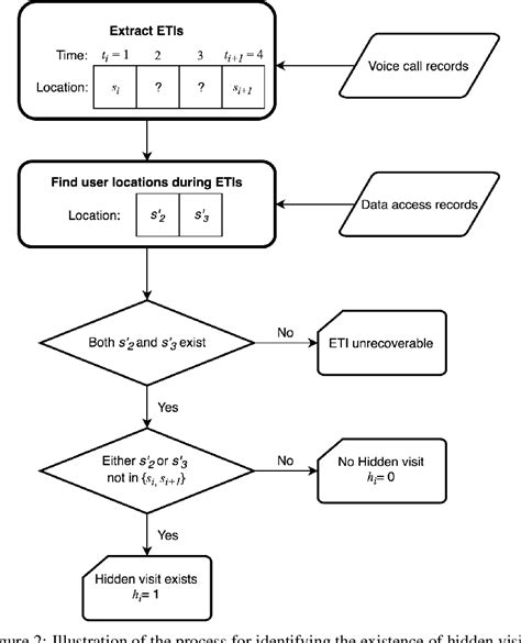 Figure 1 From Identifying Hidden Visits From Sparse Call Detail Record Data Semantic Scholar
