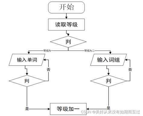 【课程设计】基于c 的计算机辅助教学（cai）软件开发：教学生学英语 计算机辅助教学 cai 软件设计与实现 csdn博客