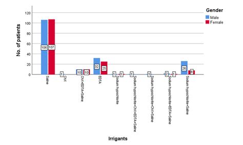 Bar Graph Showing The Gender Distribution In Multi Visit RCT Patients Download Scientific