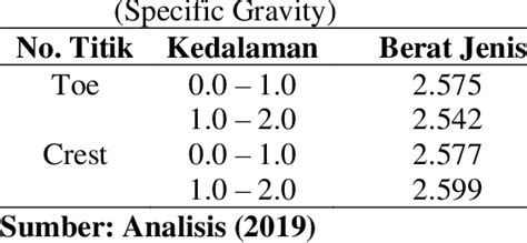 Result Of Specific Grafity Test Download Table