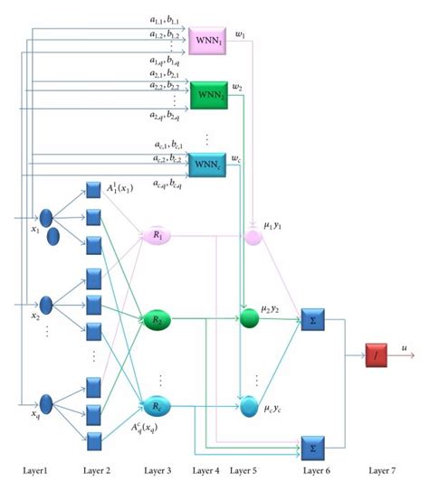The General Structure Of The Fuzzy Wavelet Neural Network Download