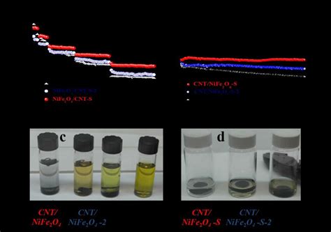 Influences Of Material Structure And Morphology On Polysulfide