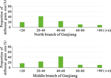 Grain Size Distribution And Median Grain Size Of Different Delta