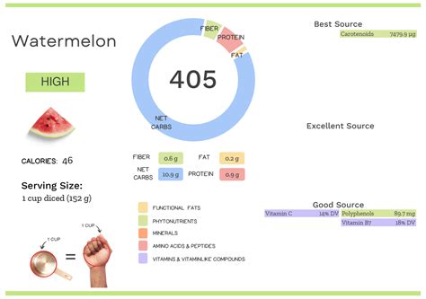 Watermelon Nutrients