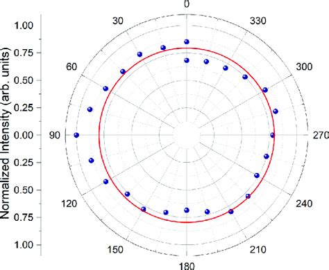 A Polar Plot Of Normalized Pl Intensity As A Function Of The Download Scientific Diagram