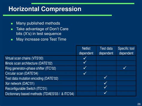 Ppt Improving Noc Based Testing Through Compression Schemes Powerpoint Presentation Id6557264