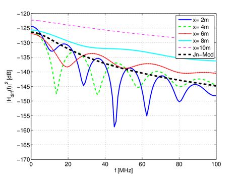 3 Transmitters Diffuse Transfer Functions For 5 Receiver Positions Download Scientific