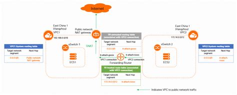 Use A Transit Router To Enable VPCs To Share An Internet NAT Gateway NAT Gateway Alibaba