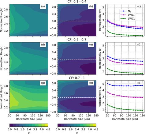 Left Profiles Of Lwc C Homogeneity Parameter N 5 Xs 2 Where X