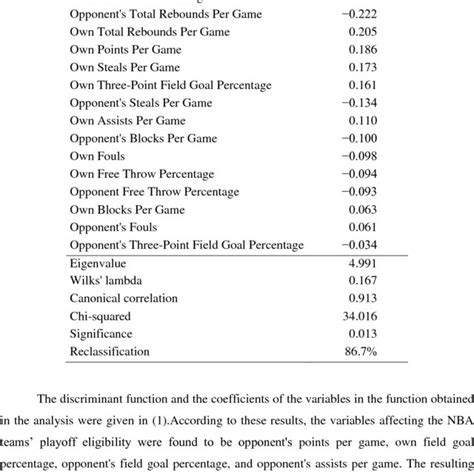 Discriminant Function Structure Coefficients And Tests Of Statistical Download Table