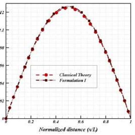 Normalized Displacement Of A Simply Supported Beam According To The Download Scientific Diagram