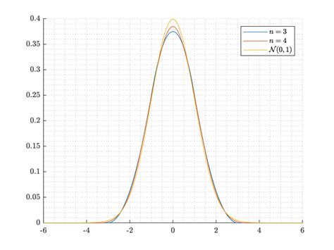 Comparison Of Sum Of Three Independent U And Four Independent Download Scientific