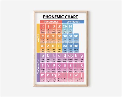 Phonemic Chart Poster American English Learn English Pronunciation
