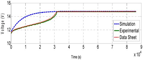 Experimentally Validated Coulomb Counting Method For Battery State Of