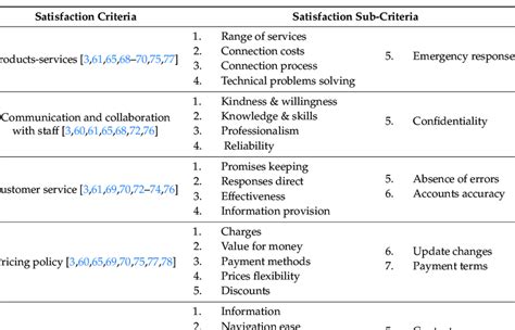 Satisfaction Criteria And Sub Criteria Download Scientific Diagram