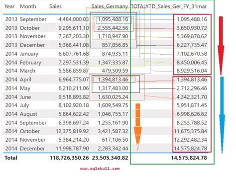 Totalytd Function Dax Sql Bi Tutorials