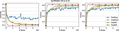 Figure 3 From Feddr Randomized Douglas Rachford Splitting Algorithms For Nonconvex Federated