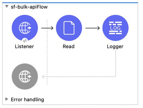 Inserting Data In Salesforce Using Salesforce Bulk Api Connector In Mulesoft Sarahs Blog