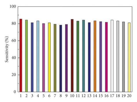 Intelligent Recognition Level Sensitivity Map Download Scientific Diagram