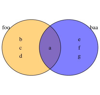 R Venn Diagram With Item Labels Stack Overflow