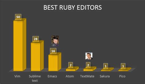 What Editor Do Rubyists Use Sitepoint