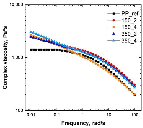 Polymers Free Full Text Evolution Of The Microstructure Of Pp Ldhs Nanocomposites During
