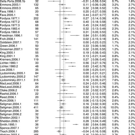 Reanalysis Of Bolier Et Al 2013 Subjective Well Being Effect Sizes Download Scientific