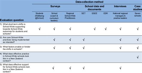 Data Collection Methods Used To Explore The Evaluation Questions Download Table