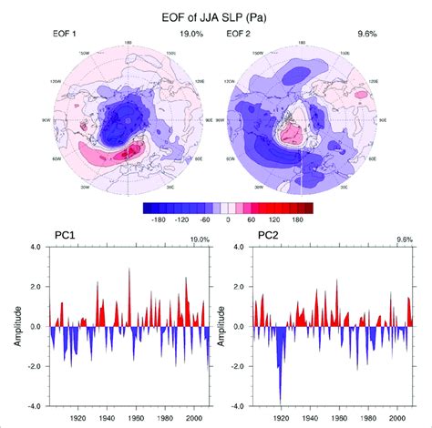 Figure A4 Empirical Orthogonal Functions EOFs Top Panels And Their Download Scientific