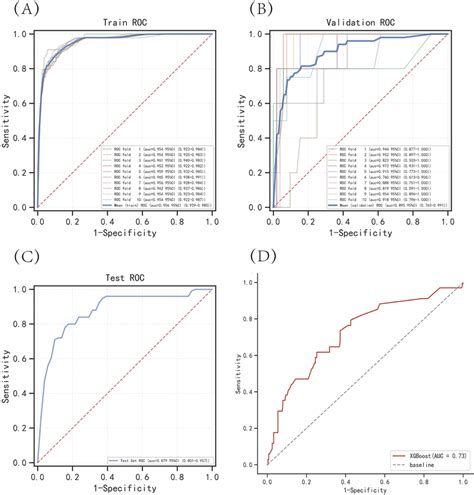 Validation Of The Xgboost Models Performance A Receiver Operating