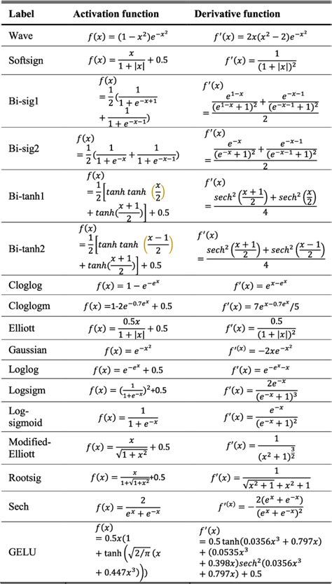 Table 1 From Developing Novel Robust Loss Functions Based