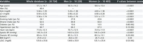 General Characteristics Of The Study Participants Also Showing Sex