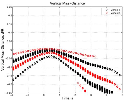 Vertical Miss Distance Time History During Slow Pitch Up Maneuver