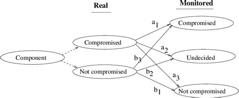 Figure 1 From Prospect Theoretic Approach For Data Integrity In Iot Networks Under Manipulation