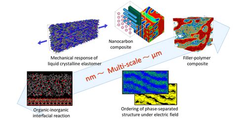Development Of Multi Scale Simulation System For Development Of