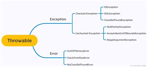java异常处理指南：从基础到实践技巧 csdn博客
