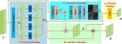 overview of the selective wavelet attention block in the encoder