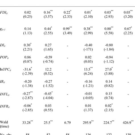 Econometric Results For The Time Period 1990 2001 Dependent Variable Download Table