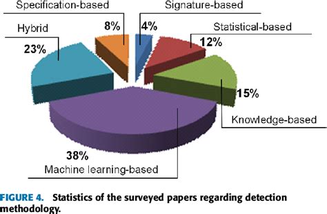 Figure 4 From A Review Of Research Work On Network Based Scada Intrusion Detection Systems