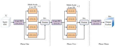 Remote Sensing Free Full Text Ss Tmnet Spatialspectral Transformer Network With Multi