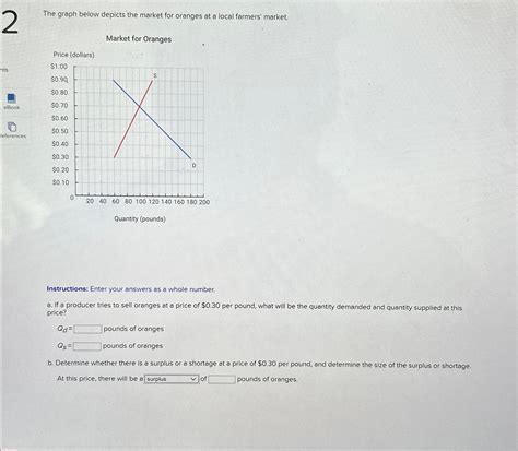 Free The Graph Below Depicts The Market For Oranges At A Local Farmers Market Instructions