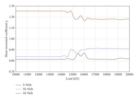 Shear increased coefficient η of webs in section with load a Download Scientific Diagram