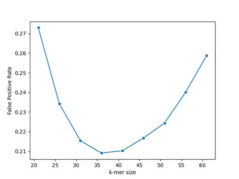 False Positive Performance Vs K Mer Size Figure 3a Left Shows The